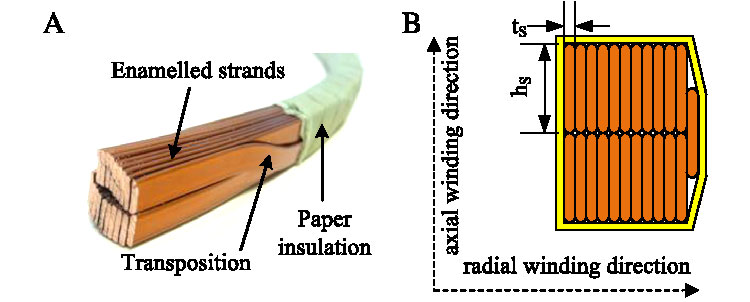 TWIN Paper-covered Large Capacity Transformer Continuously Transposed ...